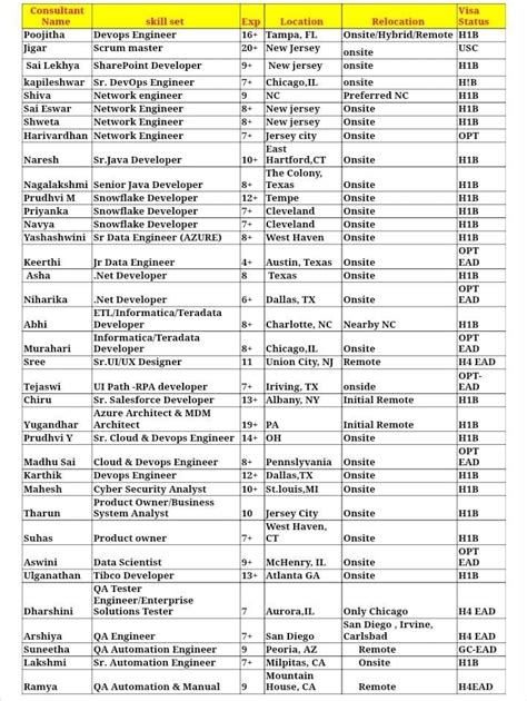 Lorsiv Technologies Hotlist Usa Staffing