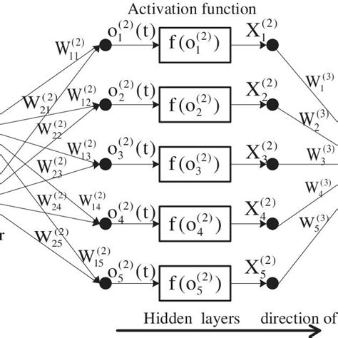 Multilayer Perceptron Feed‐forward Nn Structure Download Scientific Diagram