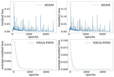 Algorithms Free Full Text Nsga Pinn A Multi Objective Optimization