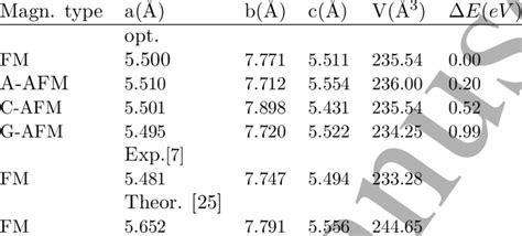 Comparison Of Optimized Lattice Parameters And Energies Between Download Scientific Diagram