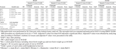 Effect Of Six Plant Growth Promoting Rhizobacteria Strains And Two