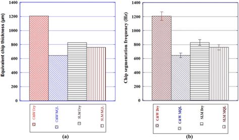 A Variation Of Chip Segmentation Frequency And B Variation Of