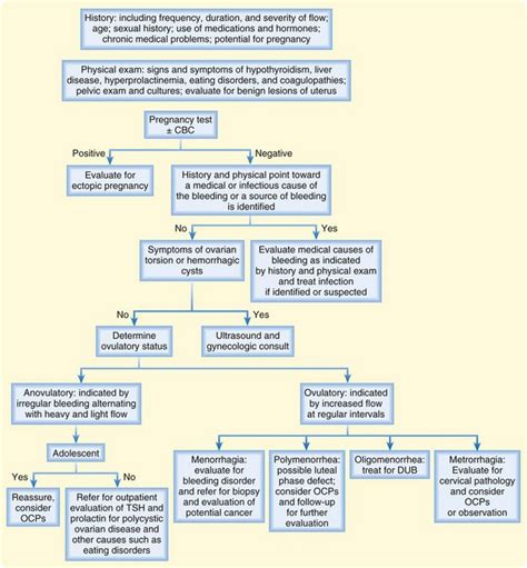 Gynecologic Pain And Vaginal Bleeding Clinical Gate