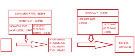 浅谈hash长度拓展攻击 yunen的博客 博客园
