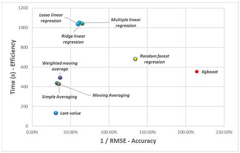 Data Intensive Inventory Forecasting With Artificial Intelligence