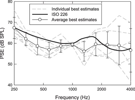 the best estimates of the equal loudness contours for the six listeners