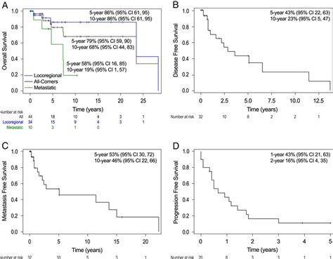 Extraskeletal Myxoid Chondrosarcoma Retrospective Case Seri American Journal Of Clinical