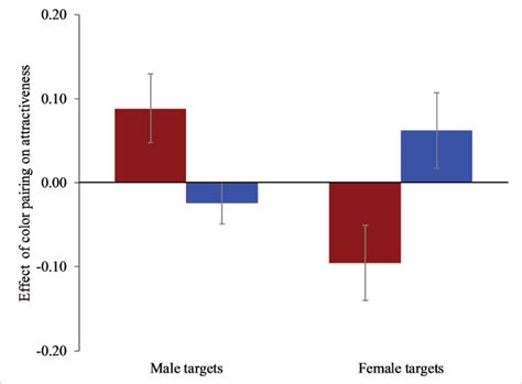 Average Color Face Pairing Scores According To Target Sex Color Face