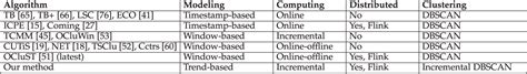 Table I From An Efficient And Distributed Framework For Real Time