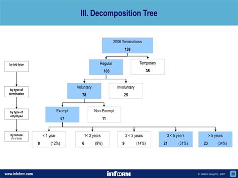 Ppt Best Practices In Workforce Analytics Analysis Techniques And Visualization Methods May