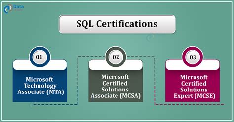 Top 3 Sql Certifications To Boost Your Career Dataflair