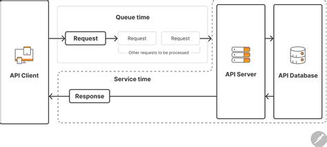 What Is Api Latency Postman Blog