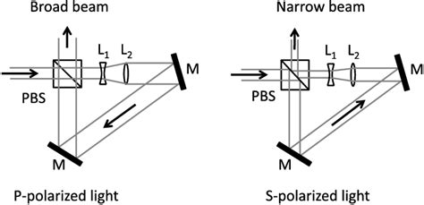 Schematic Of The Sagnac Interferometer With A Telescope Pbs Download Scientific Diagram