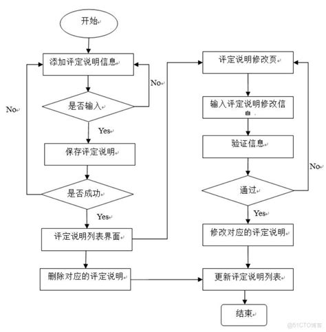 高校奖学金管理系统的设计与实现 计算机毕业设计源码lw文档毕设大神的技术博客51cto博客
