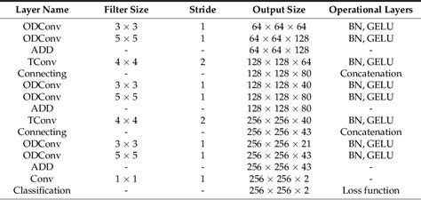 table 1 from pixel level concrete crack segmentation using pyramidal