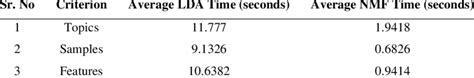 Comparison Of Nmf And Lda With Respect To Three Criteria Download Scientific Diagram