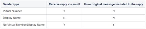 Sms Notification Setup Checklist