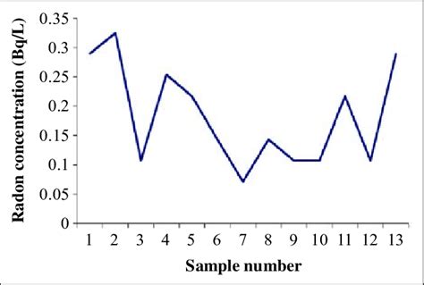 Diagram Showing Variation In Radon Concentration Of The Water Samples