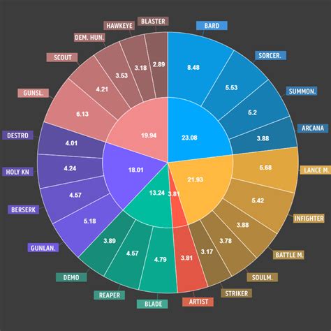 Kr Class Repartition Based On Loawa Stats Rpaladinmains