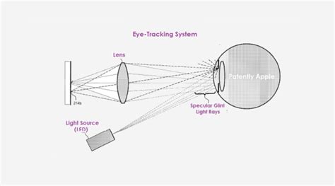 Apple Invents An Eye Tracking Multi Zone Lens That Delivers Superior