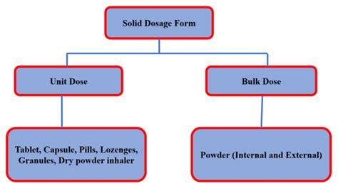 Classification Of Oral Solid Dosage Form Download Scientific Diagram