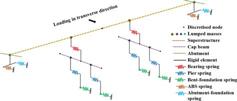 Representation Of Bridge System Using The Structural Components
