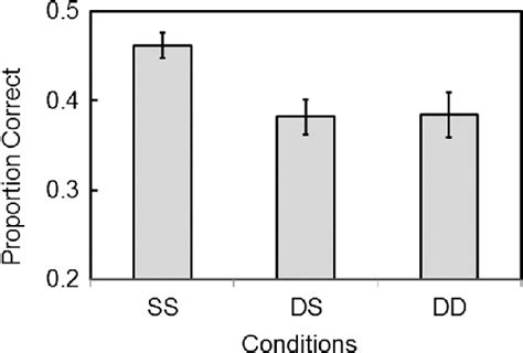 Proportion Of Items Recalled For Ss Same Piece And Same Tonality Ds