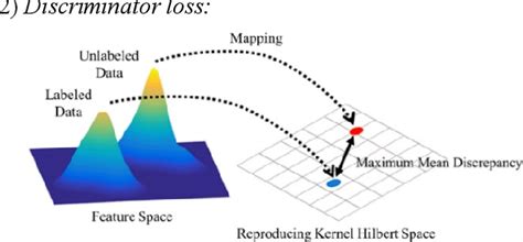 figure 2 from maximum mean discrepancy adversarial active learning