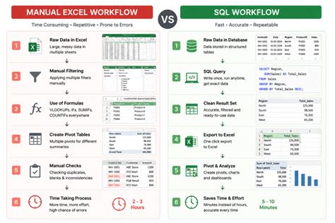 Sql For Mis Reporting 7 Real Sql Excel Workflows Used In Daily