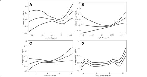Some Of The Most Noteworthy Interactions In The Worsening Renal