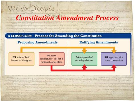 Amendment Process For The Us Constitution Iyycyc