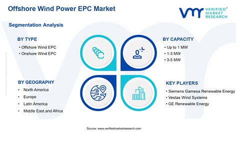 Offshore Wind Power Epc Market Report Size Growth Trends And Forecast