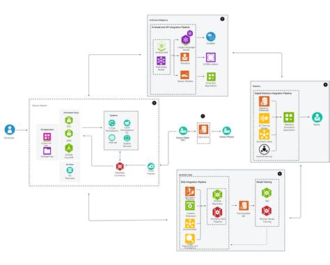Data Iot — Reference Architecture Diagrams For Omniverse