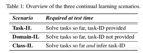 【论文阅读】three scenarios for continual learning csdn博客