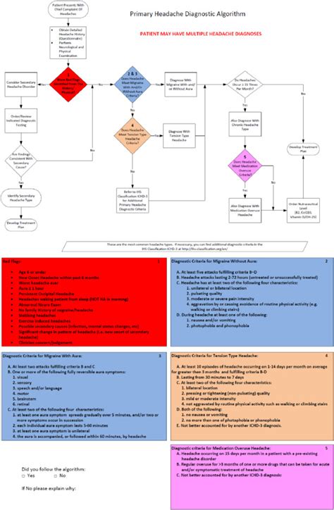 Diagnostic Algorithm For Pediatric Headaches A Clinical Improvement