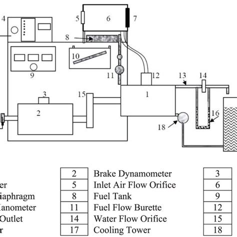 The Experimental Setup 1 Engine 2 Brake Dynamometer 3 Load