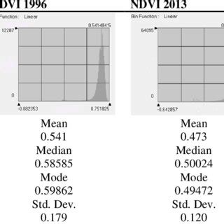 Reference NDVI Values For Different Land Areas Download Table