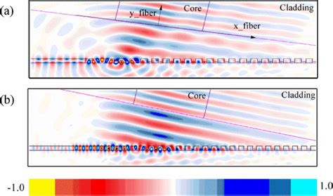 Simulated Output Field Of A A Uniform Grating Coupler And B An Download Scientific Diagram