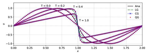 Numerical solutions and analytical solution of Example ν x Download Scientific