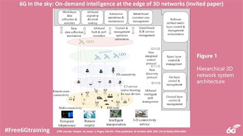 6g In The Sky On‐demand Intelligence At The Edge Of 3d Networks