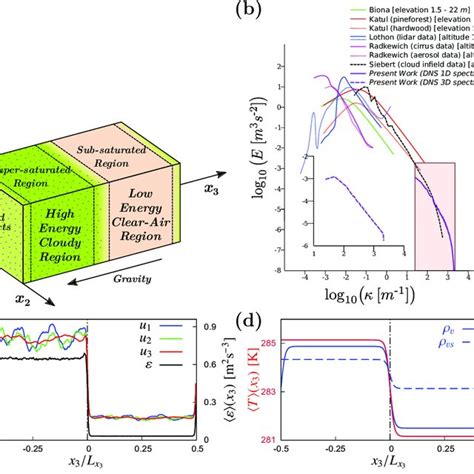1 Simulation Setupa Scheme Of The Three Dimensional Simulation