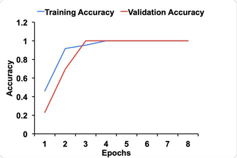 Cnn Based Model Accuracy For Classifying Manipulation Images