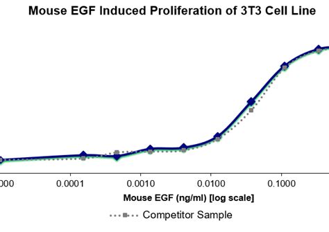 Recombinant Mouse Egf Epidermal Growth Factor Protein Enquire