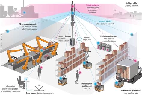 Private Networks 5g And 4g Lte Wireless Connectivity Dgtl Infra