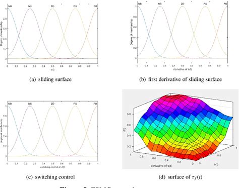 Figure 1 From Research On Robust Fuzzy Logic Sliding Mode Control Of