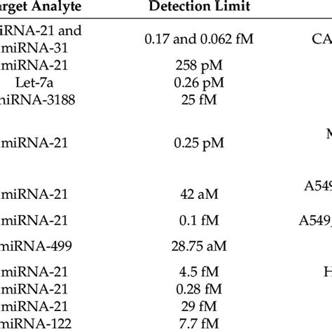 Scheme Of The Common Dsnp Assay For Snp Detection The Green