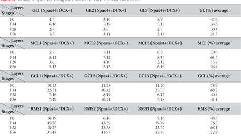 Table 8 From Sensory Stimulation Dependent Npas4 Expression In The