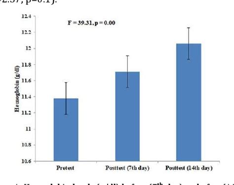 Female Hemoglobin And Hematocrit Levels Erobold