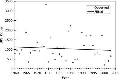 Similar To Fig But For DPI Values Download Scientific Diagram