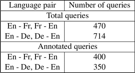 Table 1 From Adaptation Of Statistical Machine Translation Model For